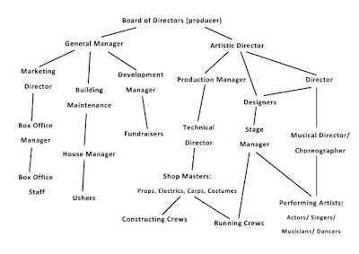 Theatre Geekery: Theatre Hierarchy - Jobs in the Theatre