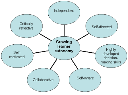Technology Integration in ELT: Autonomous Learning: The Key for SLA Success