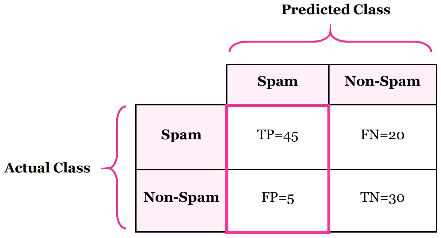 Data Science and Machine Learning : Confusion Matrix
