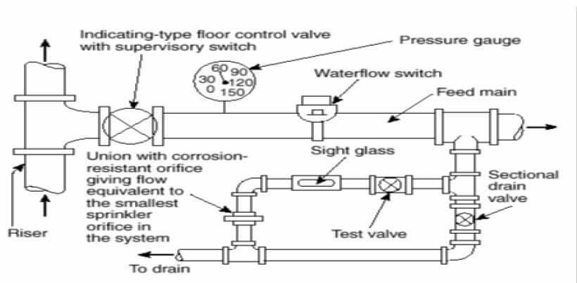 Zone control valve - عالم الهندسة