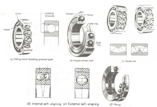 ROLLING ELEMENT BEARING BAB 3 | Materi | Makalah | Teknik Mesin - Indar ...