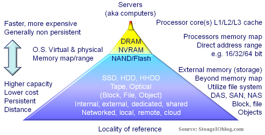 Gagak Hitam: Memory System Architecture
