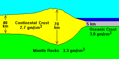Continental Crust
