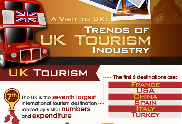 A Visit to UK: Trend of UK Tourism Industry [Infographic] - Visualistan