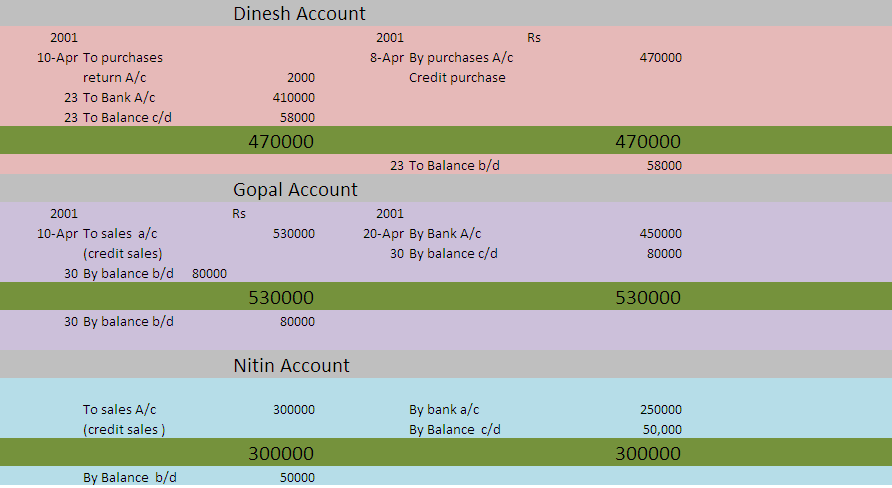 M.A AUDITS & ACADEMI: Trial Balance Example