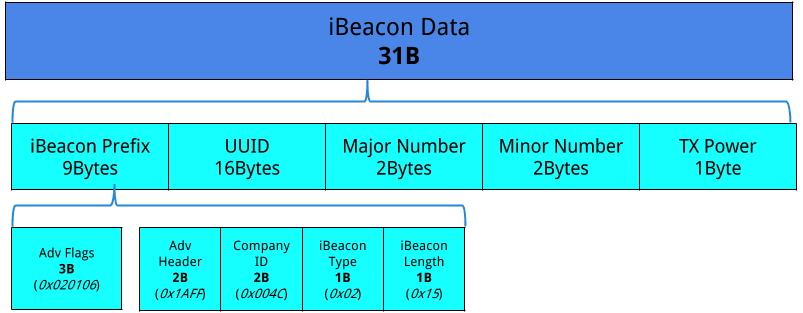Mobile Development: Using iBeacons with Windows 10 - Part I