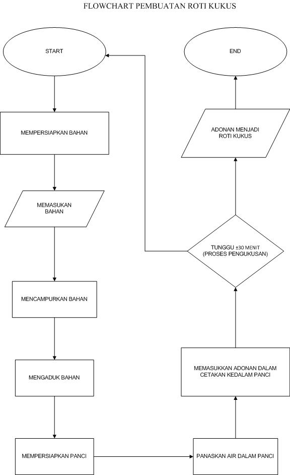 TEGUH YULIANTO: TUGAS FLOWCHART ROTI