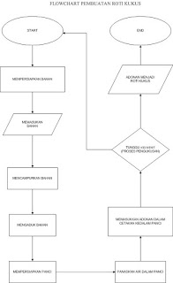TEGUH YULIANTO: TUGAS FLOWCHART ROTI