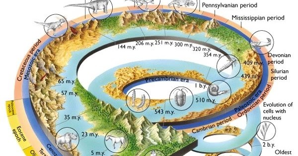Geologic time scale : A Time Line for the Geological Sciences - Earth ...