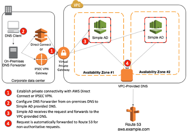 AWS VPC - MY AWS
