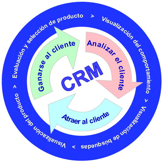 CRM: Gestión de las Relaciones con el Cliente