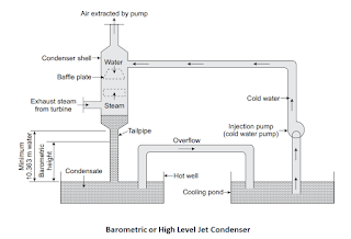 click to know: CONDENSER PLANT