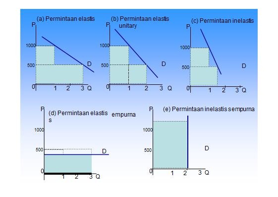 Elastisitas - Rina indrayani