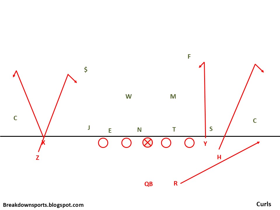Inside the Playbook: Iowa TE-Wing Dig-Wheel Concept