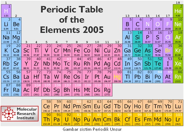 BLOG GURU IPA: Atom, Ion, dan Molekul