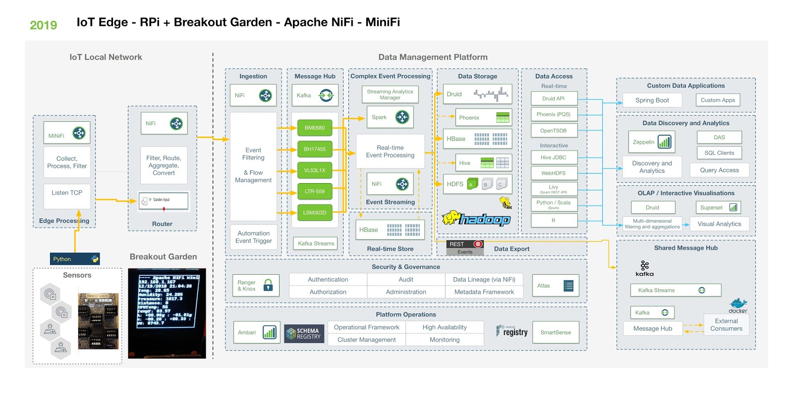 Data In Motion: Using Sensors At Scale on the Edge Part 1 : Apache NiFi ...