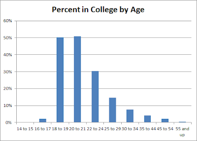 Percent of Population in College by Age | Free By 50