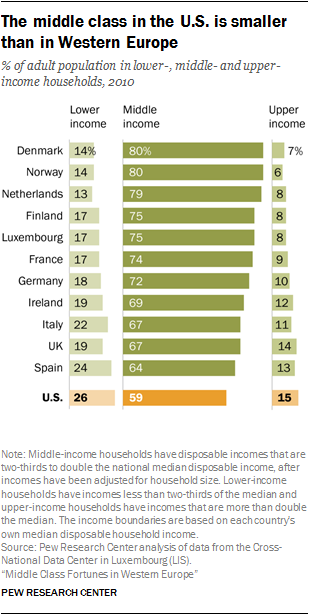 jobsanger: U.S. Has A Lower % Of Middle Class Citizens Than Europe