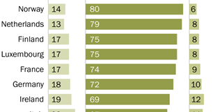 jobsanger: U.S. Has A Lower % Of Middle Class Citizens Than Europe