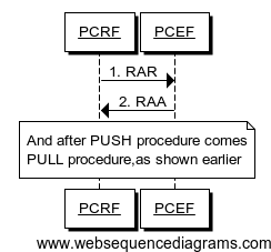 Gx interface - sitting between PCRF and PCEF | LTE AND BEYOND | Tech ...
