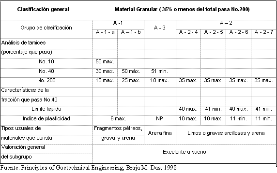 Caracterización del suelo: Clasificación por el metodo AASHTO ...