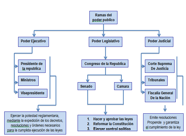 El Blog de Estudios Sociales: ¿ Cómo enseñar el Poder público