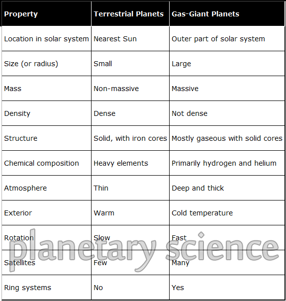 Comparison of Planetary Properties ~ Planetary science