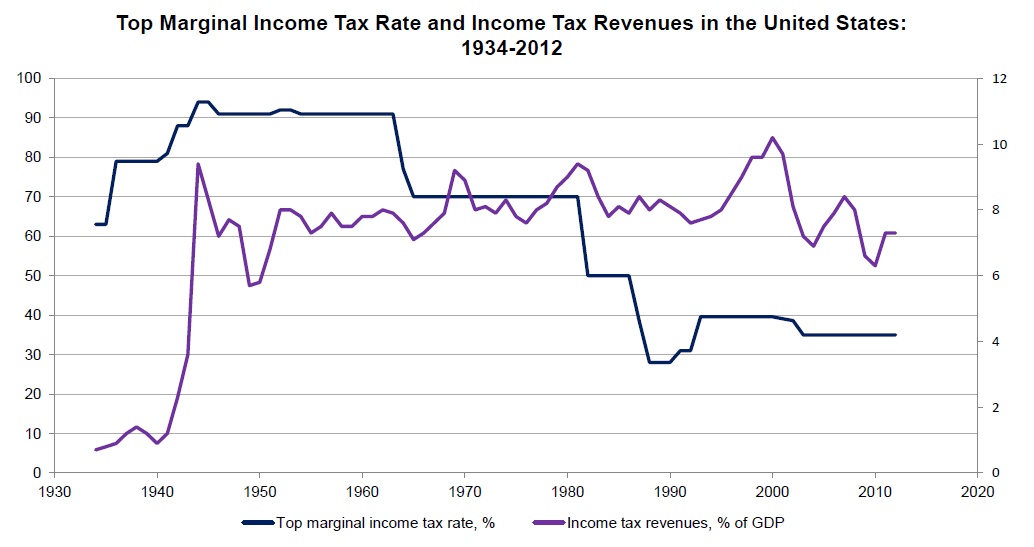 Positive Net Result: Income tax revenues and the top marginal tax rate ...