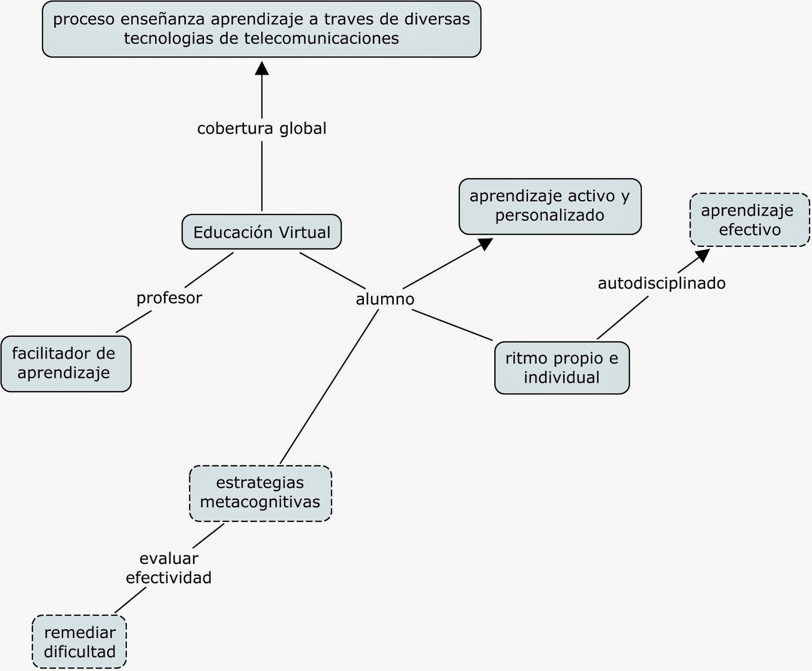 mapa conceptual: mapa conceptual