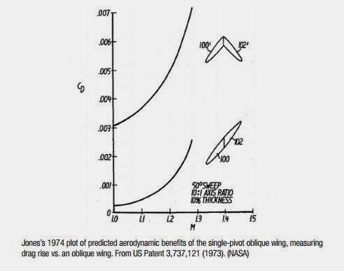 Aerospace Engineering: Flying oblique!