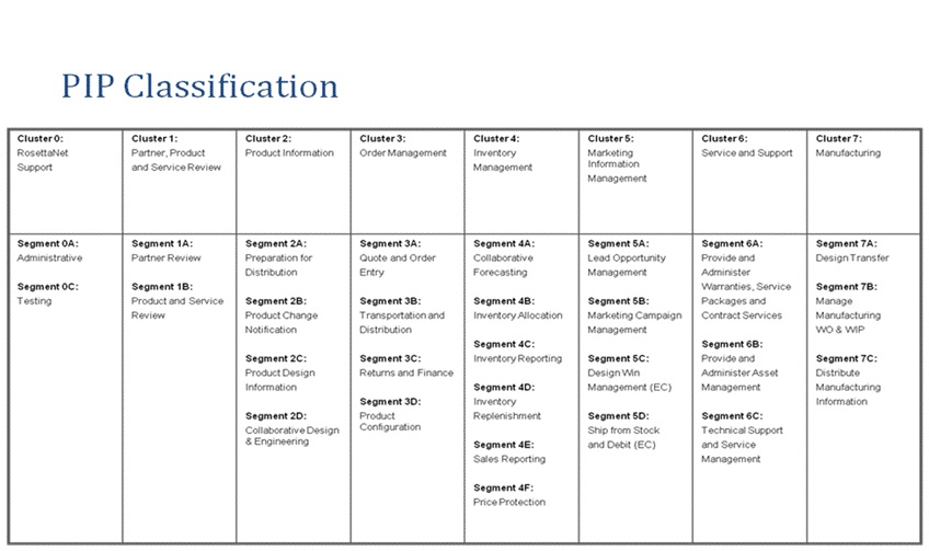 EDI and B2B Basics: RosettaNet message format
