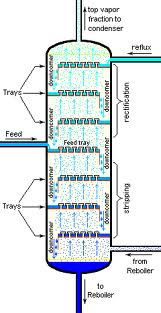Desain Kolom Pemisah Distilasi | Sains, Teknologi dan Ekonomi Bisnis