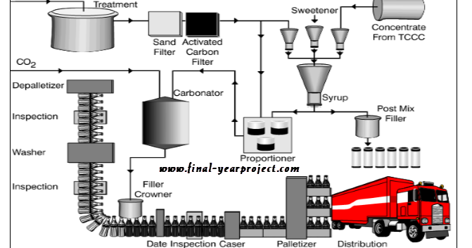 Performance Appraisal at Hindustan Coca-Cola Beverage - FREE FINAL YEAR ...