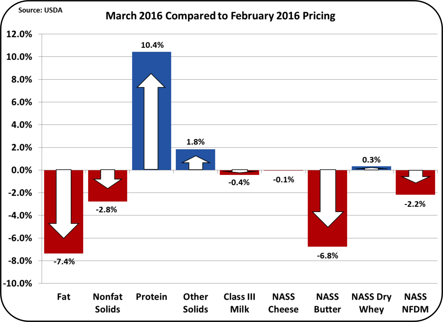 MilkPrice: Cheese Prices Remain Very Stable in 2016