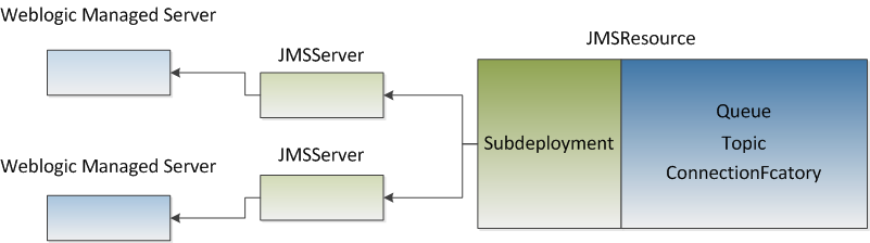 Mark S Blog Configure Weblogic Jms Resources