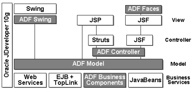 ADF Salvaje: ADF Bindings 3/3