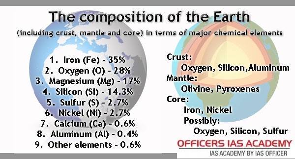 IAS Preparation- simplified like never before!: INSIDE OUR EARTH