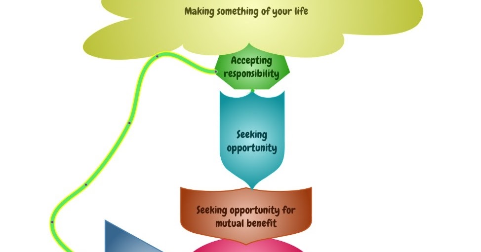 freedom-and-flourishing-do-you-acknowledge-a-personal-responsiblity-to-seek-mutual-benefit