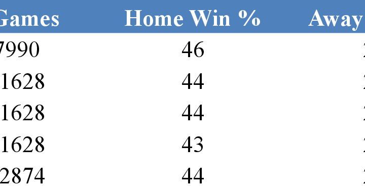 A History of Home Advantage