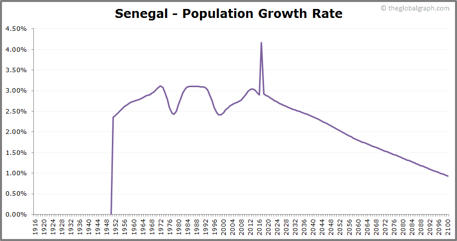 Senegal Population | 2021 | The Global Graph