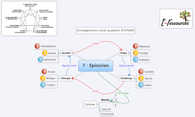 T-Ressources: Croisement ennéagramme quadrant d'ofman : le 7