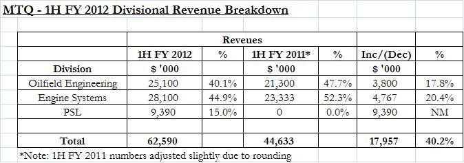 Value Investment - Musicwhiz's Journey: MTQ – 1H FY 2012 Analysis Part 1