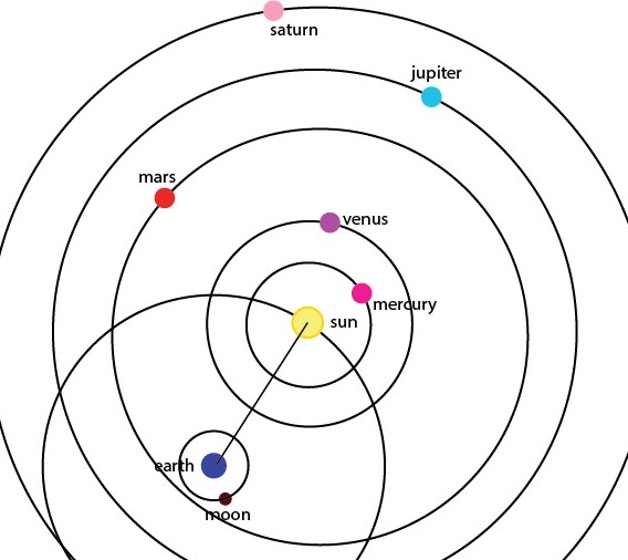 Curious Neuroscientist: The problem of planets: from Aristotle to Newton