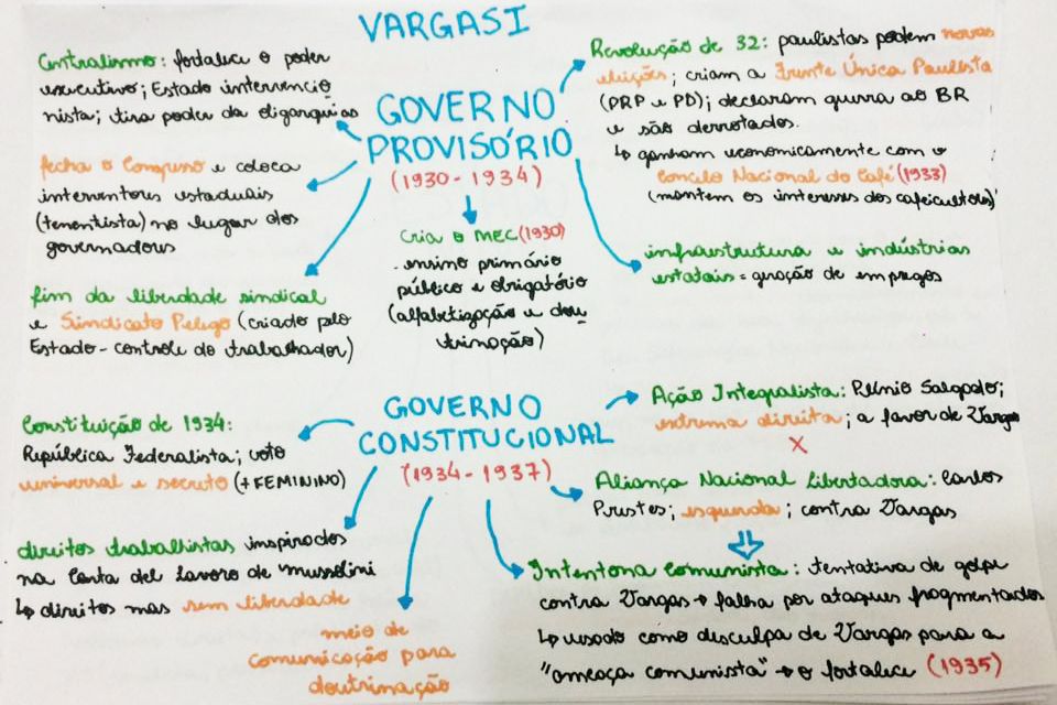Mapa Mental - Vargas (Governo Provisório e Governo Constitucional ...