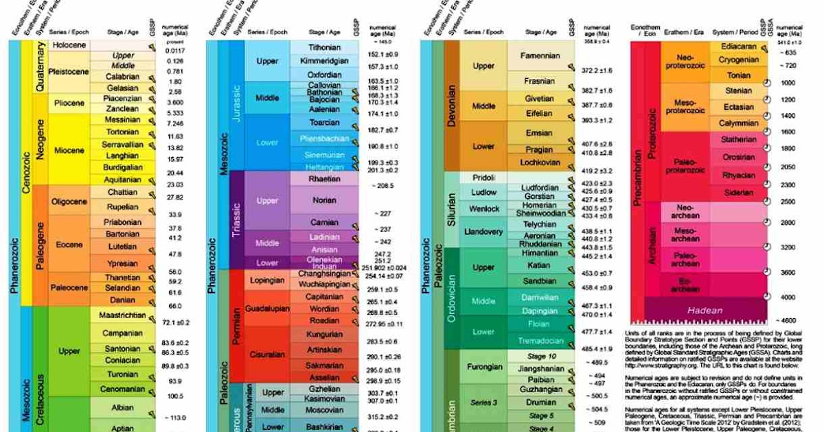 Download the International Chronostratigraphic Chart 2018