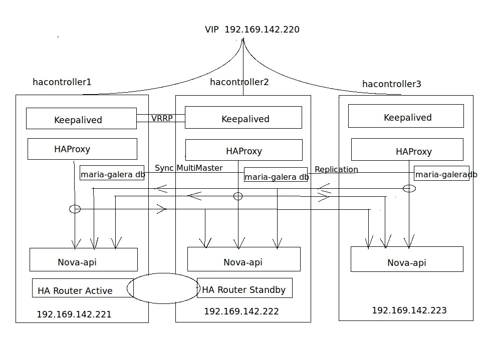 Openstack RDO && KVM Hypervisor: Nova and Neutron work-flow && CLI for ...