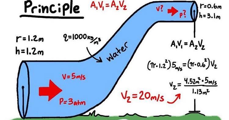 Bernoulli's principle - MechanicsTips