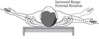 Shoulder Arthritis / Rotator Cuff Tears: causes of shoulder pain ...