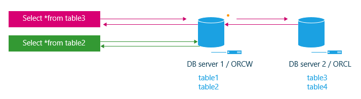 Web Resource: oracle дээр database remote access тохируулах