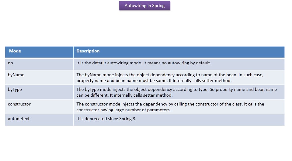JAVA EE: Spring Auto-wiring Introduction